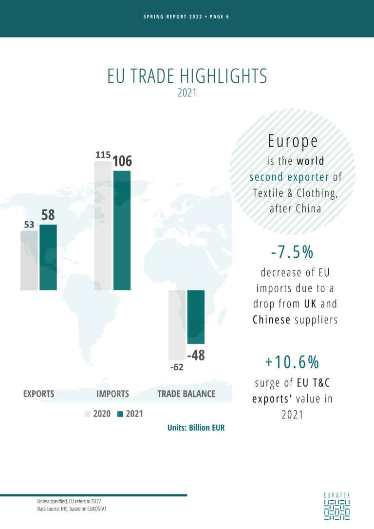 EURATEX 2022 Spring Report: putting the EU Textiles Strategy in a ...